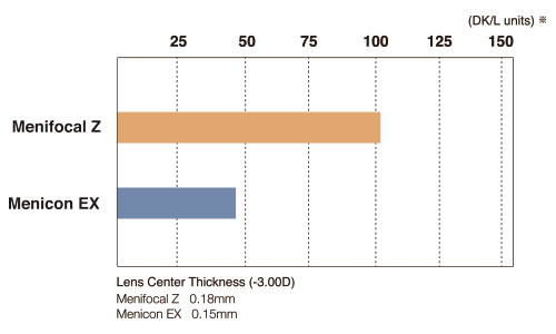 Menifocal Z | Products | Professional | Menicon